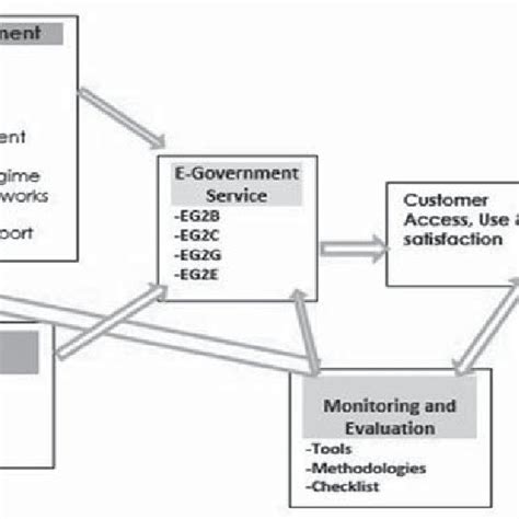 Proposed E Government Implementation Framework For Success Es