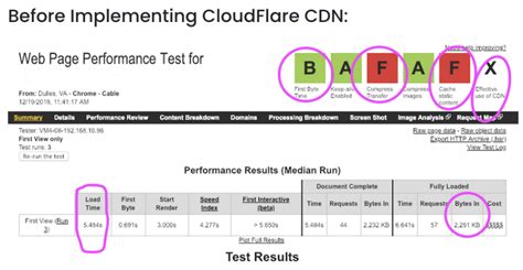 Cdns For Everyone In 2023 Performance Security And Peace Of Mind