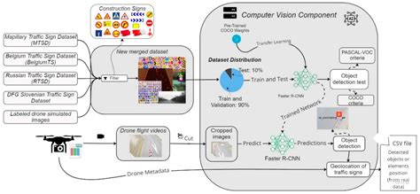 drones free full text object detection based system for traffic signs on drone captured images