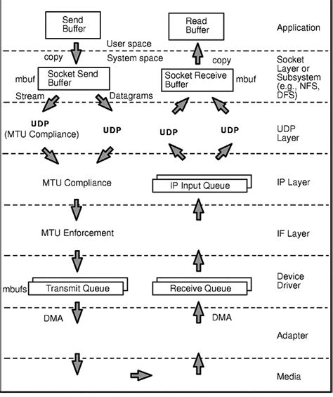 UDP Simulation Data Flow Download Scientific Diagram