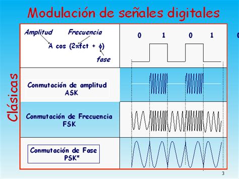 Modulaciones De Señales Para Aplicaciones De Actualidad