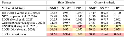Mvgs Multi View Regulated Gaussian Splatting For Novel View Synthesis