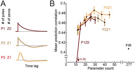 pole zero iir filters a examples of parameterized temporal filters