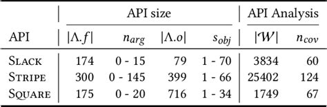 table 1 from type directed program synthesis for restful apis