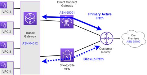 Aws Transit Gateway With Direct Connect Gateway And Site To Site Ipsec Vpn Backup Edge Cloud