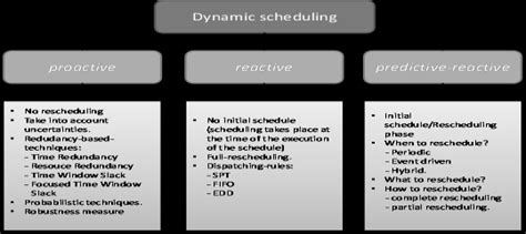 Approaches Of Dynamic Scheduling Download Scientific Diagram