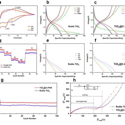 A Cv Of Tio2c Pan B C Voltage Profile D Rate Performance Download Scientific Diagram A Cv Of Tio2c Pan B C Voltage Profile D Rate Performance Download Scientific Diagram