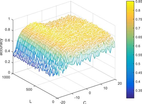 Mesh Representation Of The Relationship Between The Accuracy The