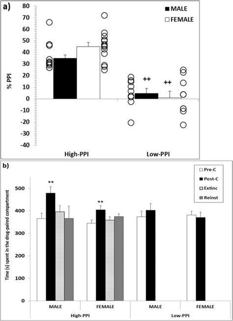 Experiment 2 A Classification As High Ppi Or Low Ppi Mice Using A
