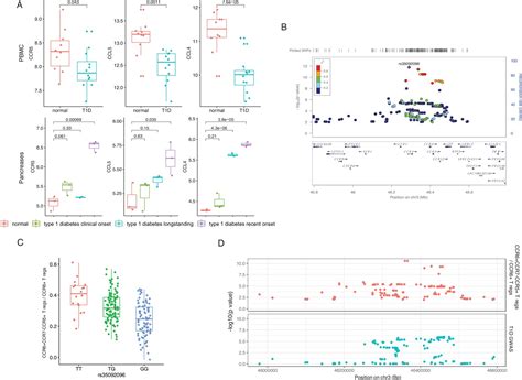 A Genome Wide Functional Genomics Approach Uncovers Genetic Determinants Of Immune Phenotypes In