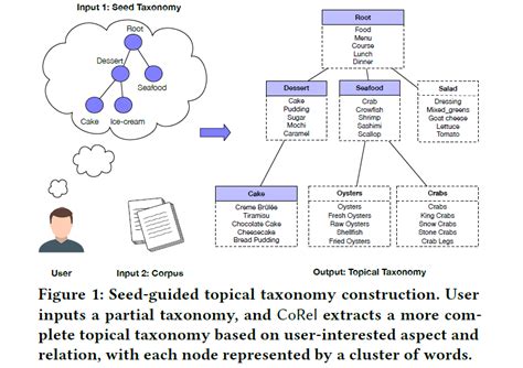 [paper Review] Corel Seed Guided Topical Taxonomy Construction By Concept Learning And Relation
