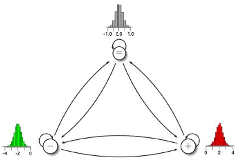 Three State Hmm With Gaussian Emission Densities For The Analysis Of Download Scientific