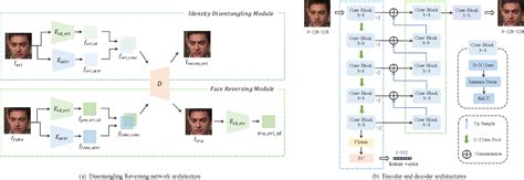 Figure 1 From Deepfake Face Traceability With Disentangling Reversing Network Semantic Scholar