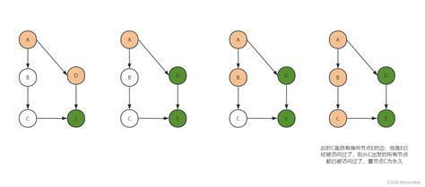拓扑排序图解 Kahn算法和深度优先搜索 Csdn博客 拓扑排序图解 Kahn算法和深度优先搜索 Csdn博客