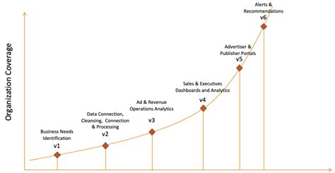 5 Steps For Successful Analytics Platform Implementation Yuktamedia