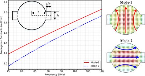 Mode Analysis For The Grooved‐wall Circular Waveguide Download