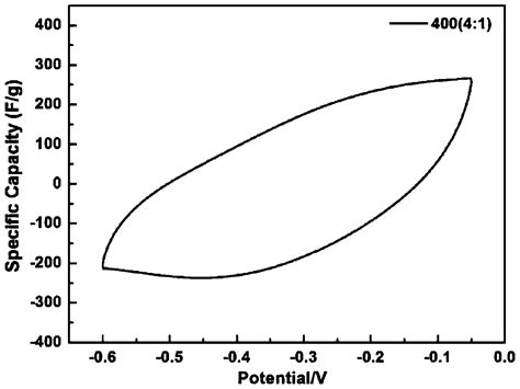 Preparation Method Of Aqueous High Capacity Supercapacitor Electrode