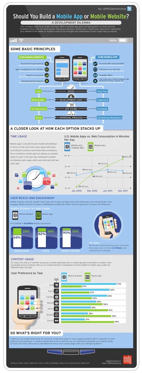 Infographie Site Mobile Webapp Ou Application Consonaute