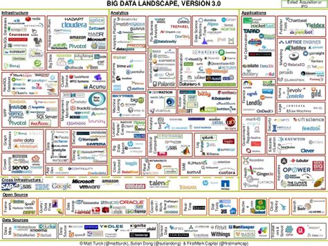 The Big Data Landscape On Grid Ventures