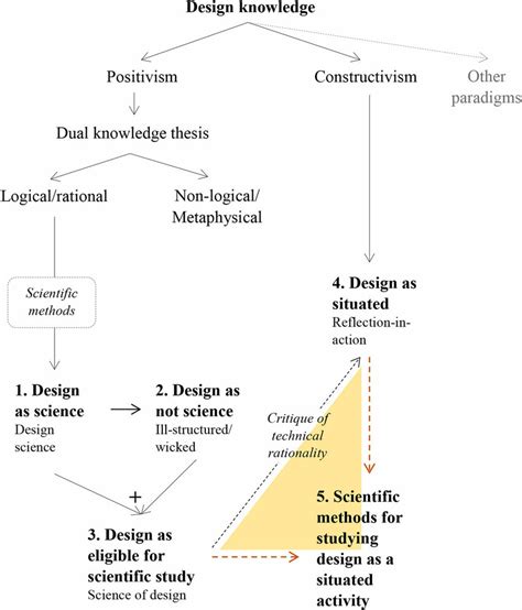 Design Knowledge Shaped By Positivist Constructivist Paradigms An Download Scientific Diagram