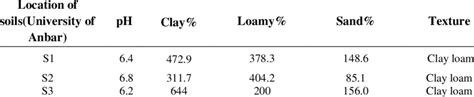 Texture PH And Types Of Soil Download Scientific Diagram