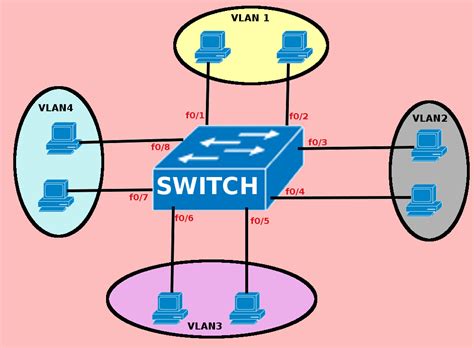 Databytestech Vlan