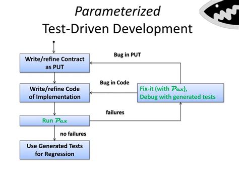 Ppt Code Contracts Parameterized Unit Tests Powerpoint Presentation
