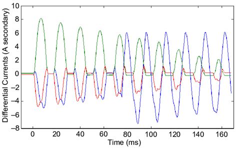 differential currents for an internal fault during inrush conditions