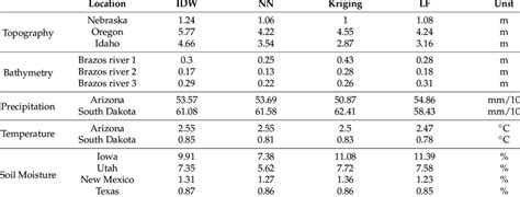 Table Showing Rmse Values From Interpolation For All Variables