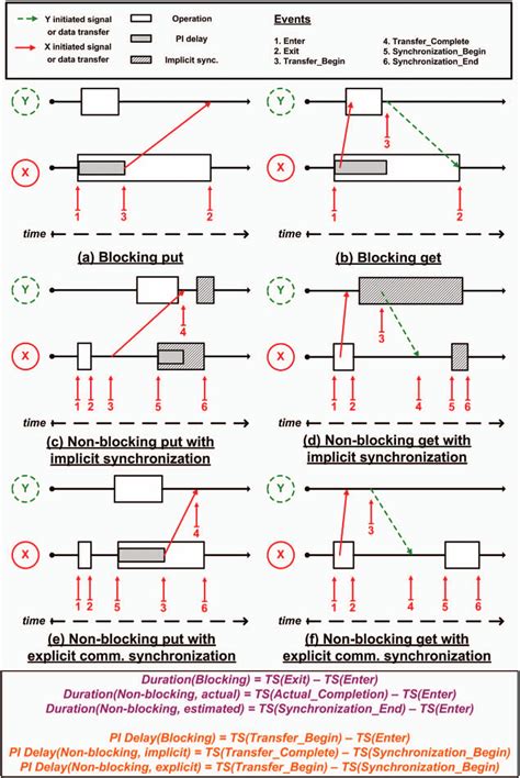 Events For One Sided Communication And Synchronization Operation