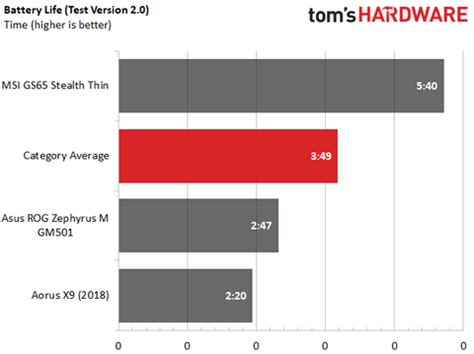 First Coffee Lake Mobile Core I I Laptops Tested Gaming Battery Life Tom S Hardware