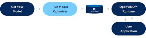 OpenVINO を使用してクラウドのトレーニング済みモデルのパフォーマンスを最大限に引き出す iSUS