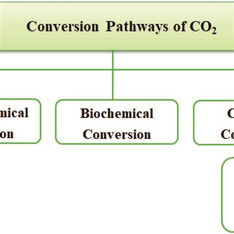 Classification Of Co2 Utilization In Various Fields And Industries