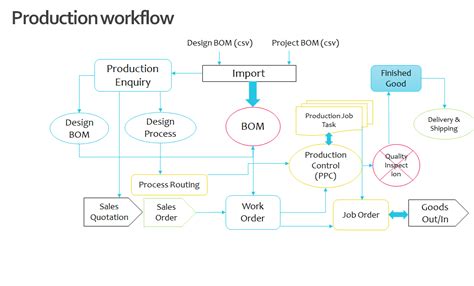 Peacksoft Erp For Fabrication Industry