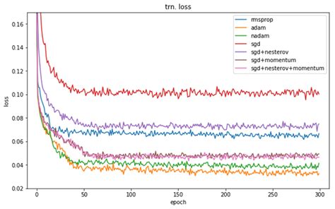 常用的优化器合集优化器有哪些 Csdn博客