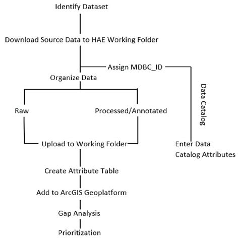 Workflow Diagram For The Identification Acquisition And Prioritization