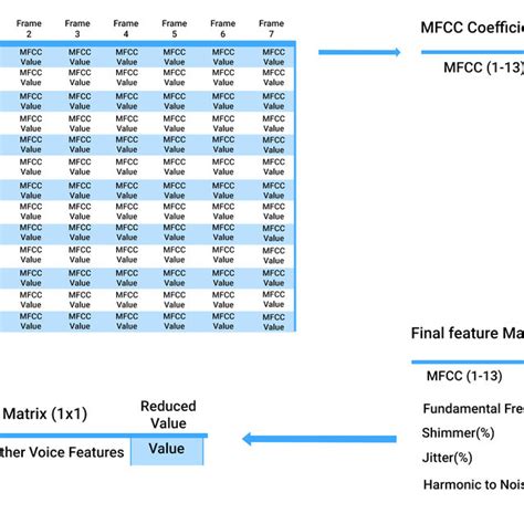 Dimensionality Reduction And Concatenation Workflow Download