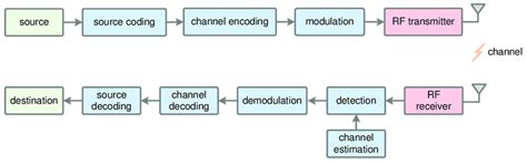 A Typical Communication System Diagram With Blocks Including Source Download Scientific Diagram