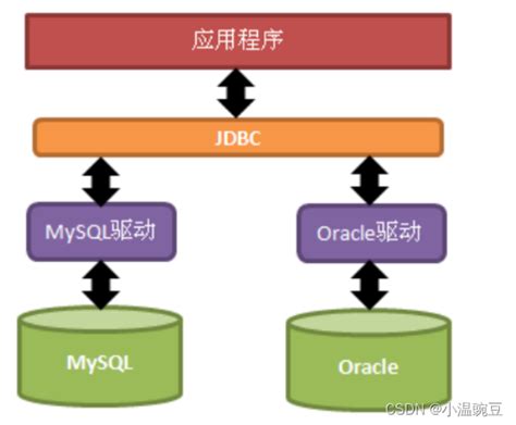 jdbc连接数据库 rs getobject csdn博客