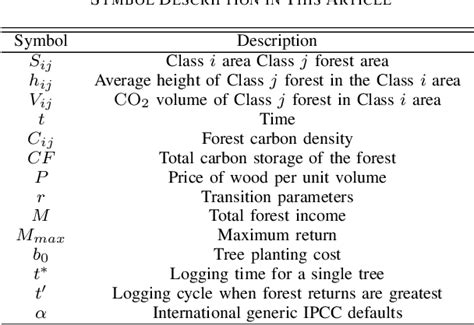 Table I From Analytic Hierarchy Process Based Optimal Forest Economic Decision Making And Carbon