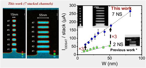 Transistor Stacks Piled High At Vlsi Tech Design Forum