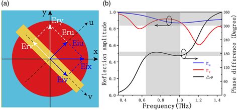 A Schematic Diagram Of Cross Polarization Conversion Principle B The Download Scientific