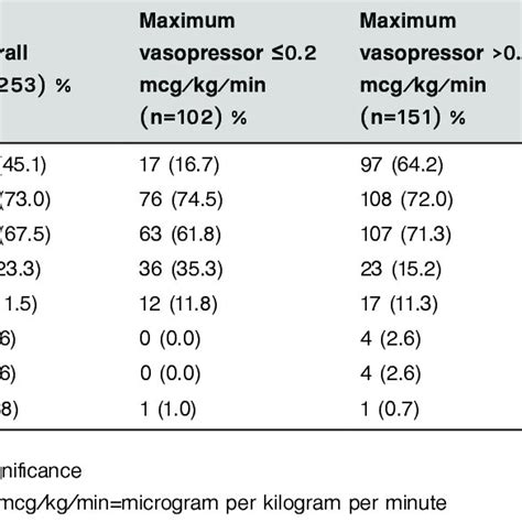 Adverse Events Compared Between The Lower And Higher Maximum