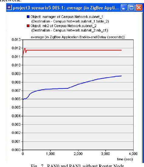 Figure 2 From Effective Data Flow In Zigbee Network Using Opnet Semantic Scholar