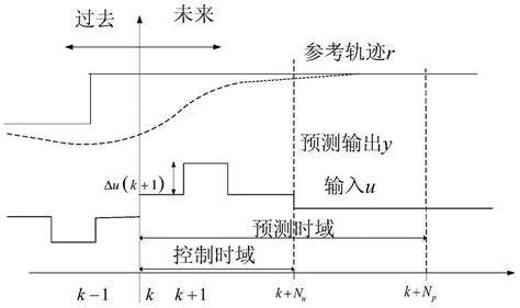 一种基于非线性模型预测的航空发动机控制方法与流程