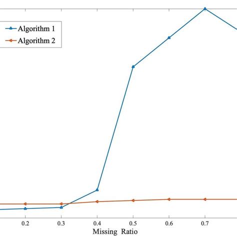 The Iteration Number Comparison Of Algorithms 1 And 2 Under Different
