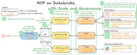 Enterprise Grade Mcp On Databricks A Practical Wa Databricks