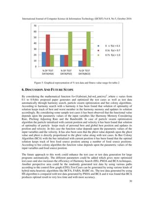 AUTOMATED TEST CASE GENERATION AND OPTIMIZATION A COMPARATIVE REVIEW PDF