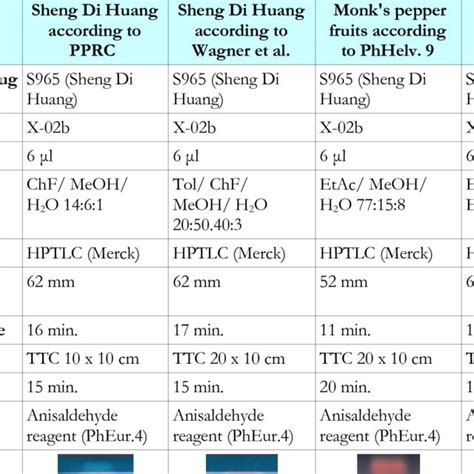 Tested TLC And HPTLC Methods Download Table