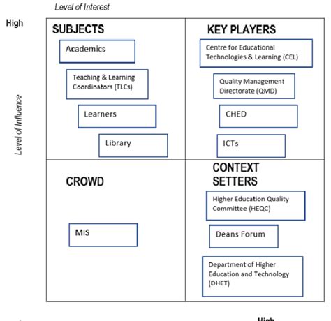 Analyzing The Stakeholder Map Download Scientific Diagram